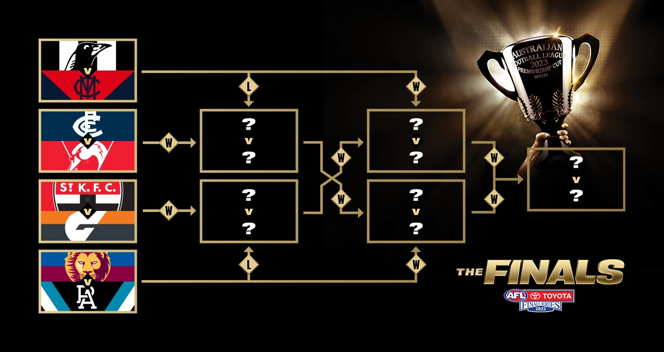 2023 Toyota AFL Finals Series Week One Fixture Confirmed