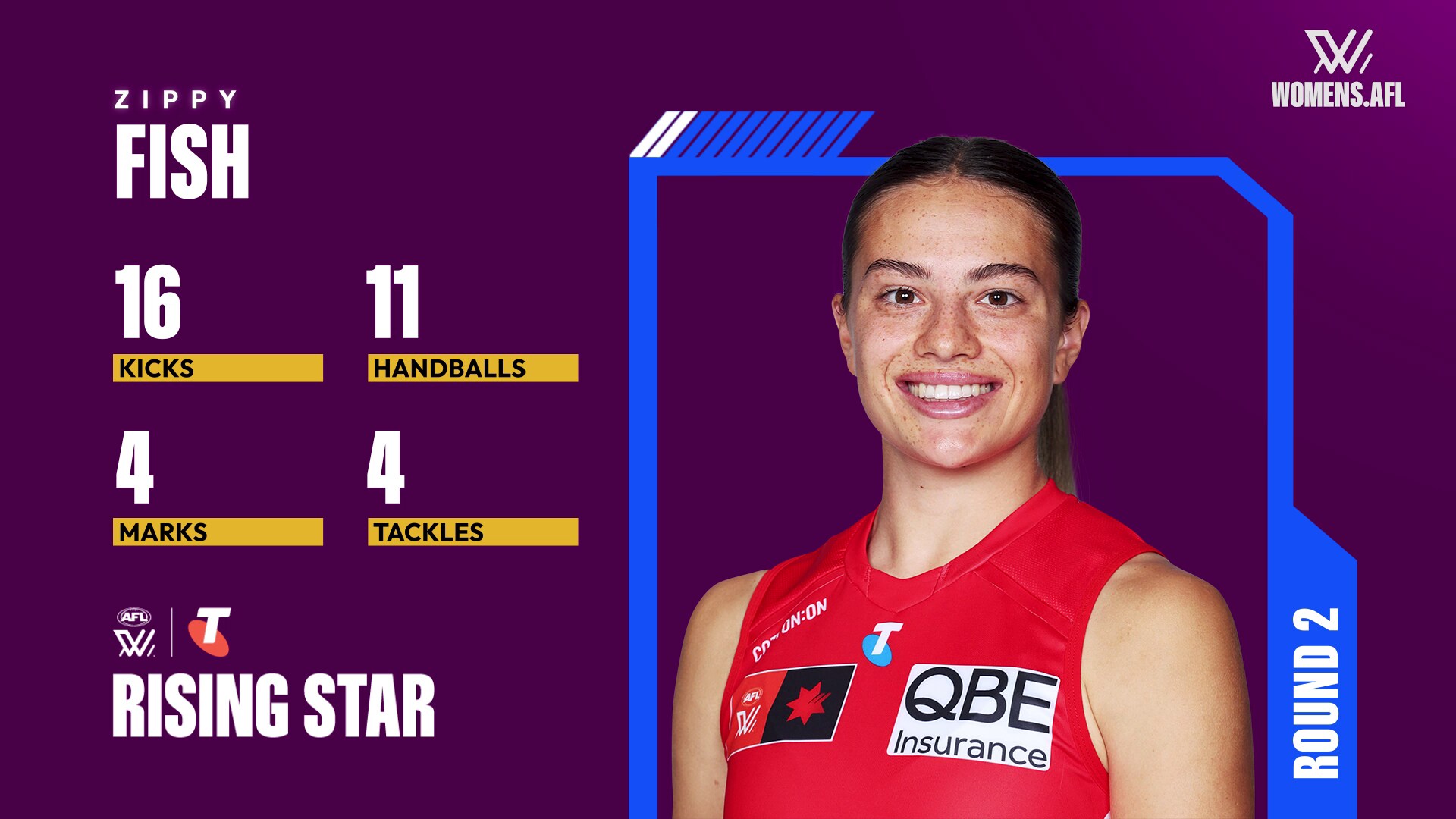 Telstra AFLW Rising Star: Zippy Fish stars in Round 2