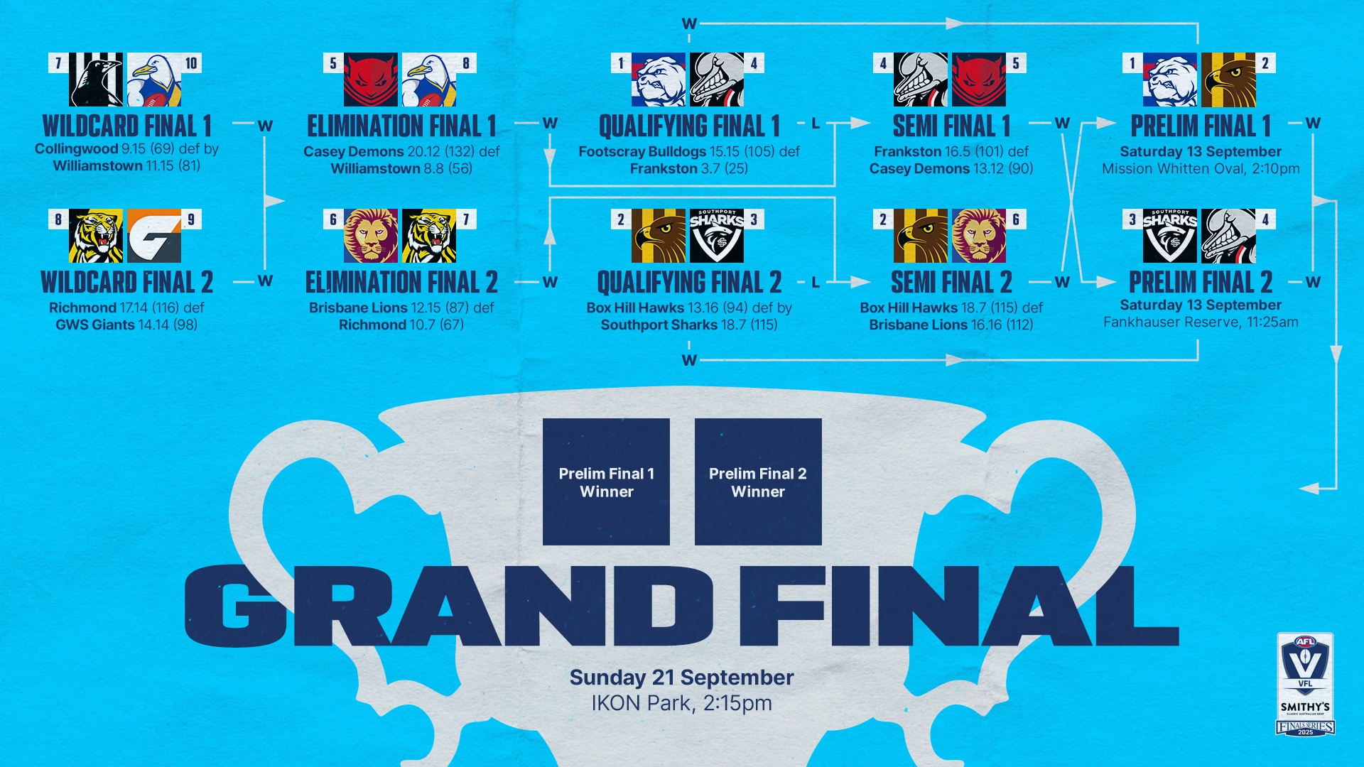 2025 Smithy’s VFL preliminary finals details
