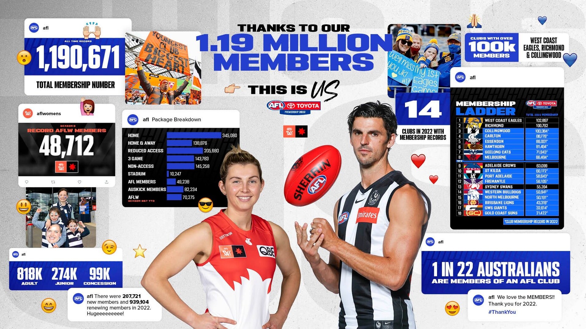 1.19m reasons to smile: AFL clubs break all-time membership record : r/AFL