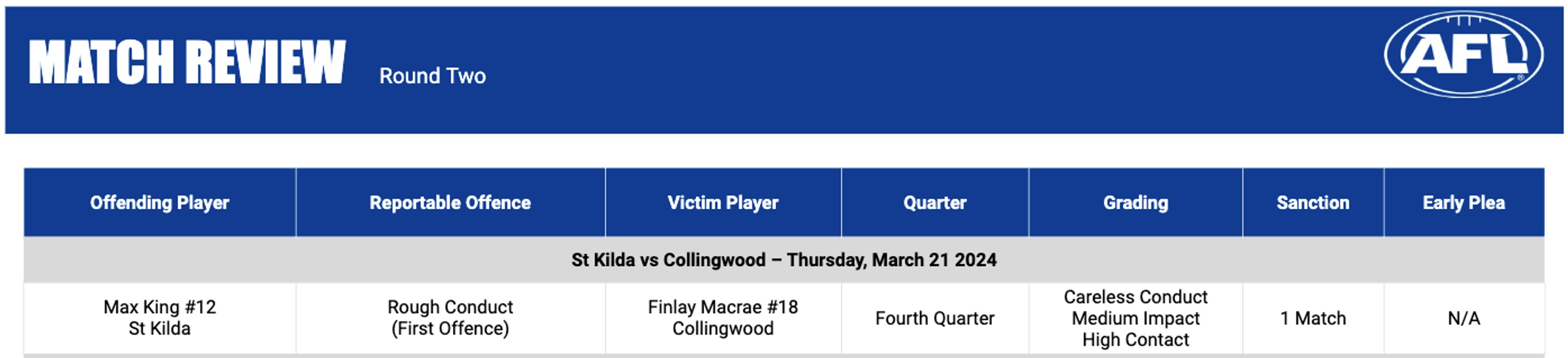 MRP / Trib. - 2024 - MRO Chook Lotto - Carlton Tribunal News & Reports | Page 3 | BigFooty Forum