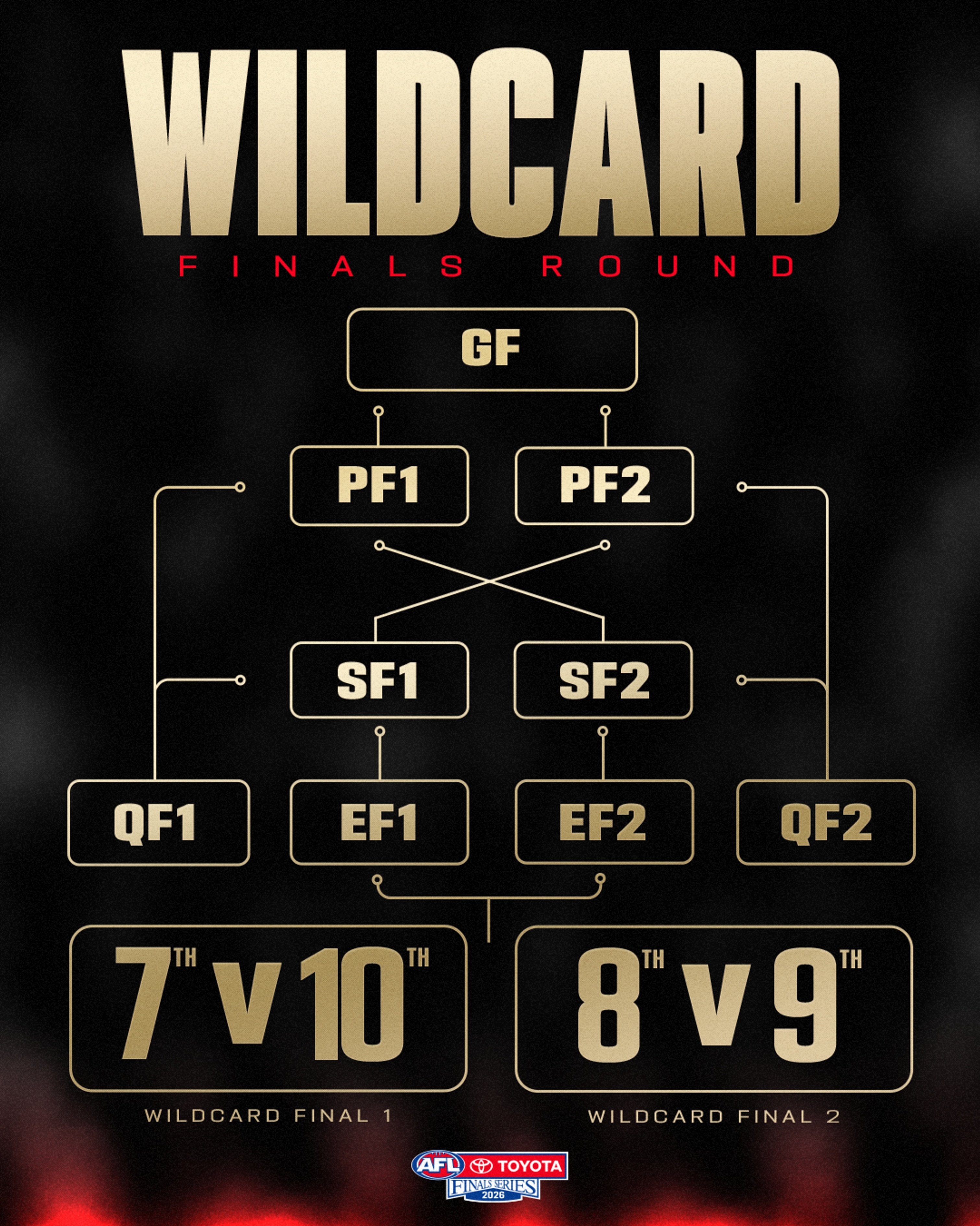 AFL Introduces Wild Card Round | Page 31 | BigFooty Forum